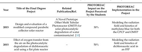 Table 4 From A Matlab Based Application For Modeling And Simulation Of Solar Slurry