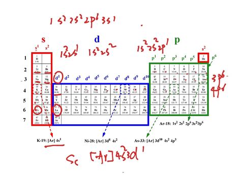 Showme How To Write Electron Configuration