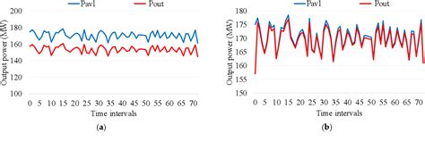 Table 4 From Optimal Sizing Of Energy Storage System For Operation Of Wind Farms Considering