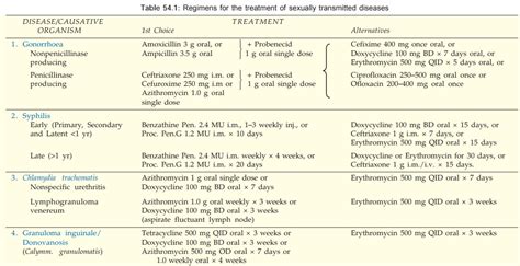 Updated Treatment Guidelines For Sexually Transmitted OFF