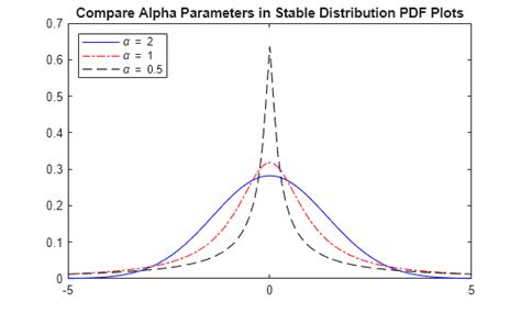 Stable Distribution Matlab Simulink
