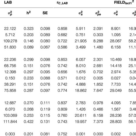 Estimates Of Variance Components And Heritability Of Measured Lab Download Scientific Diagram
