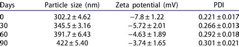 Mean Particle Size Zeta Potential And Pdi Of Acr Pcl Ne On Day 0 Day