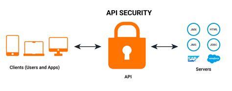 Securing Your Apis With The Right Api Management Solution