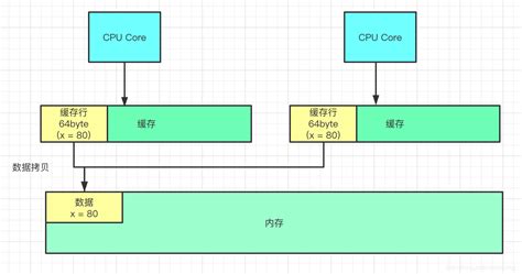 缓存伪共享的概念以及解决方法 Csdn博客