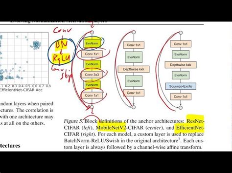 Free Video Evolving Normalization Activation Layers From Yannic Kilcher Class Central