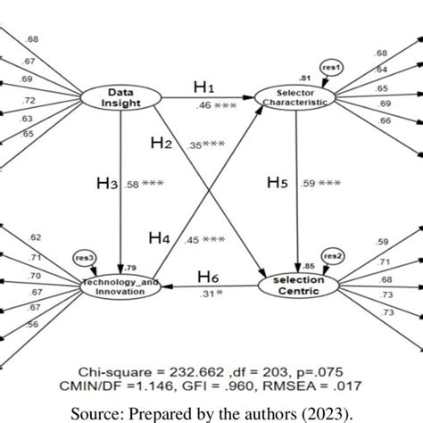 The Structural Equation Model After Model Modification In The Download Scientific Diagram