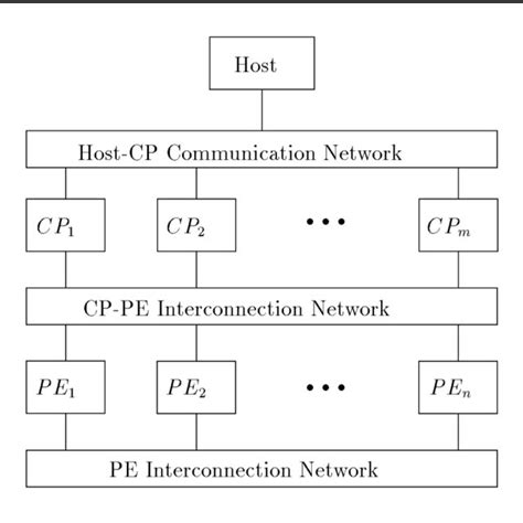 the multi{simd model of parallel computation download scientific diagram