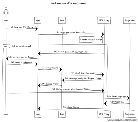 authentication in ifs cloud dsj s blog