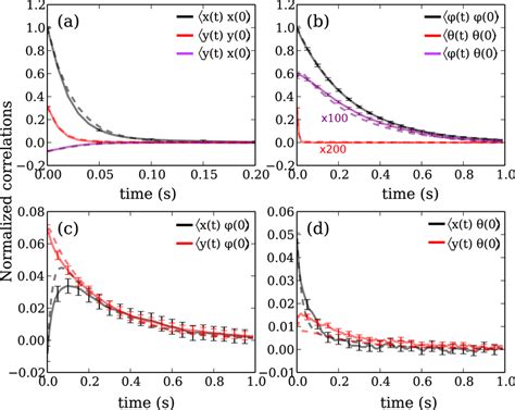Brownian Fluctuations Of An Optically Trapped Microhelix The