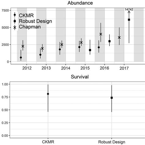 Estimates Of Abundance And Annual Survival From The Full‐sample Download Scientific Diagram