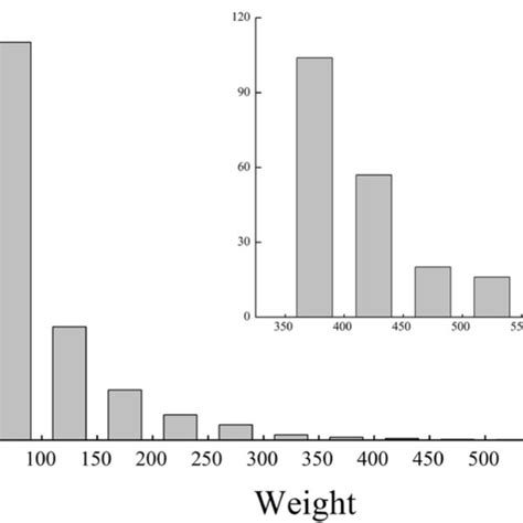 Distributions Of Weights In Pathway Interaction Network Pin Inset
