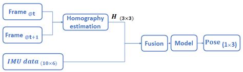 Github Meysam Safarzadehvio Using Homography Matrix This