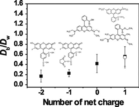 Relative Diffusion Coefficients Of Small Charged Molecules As A