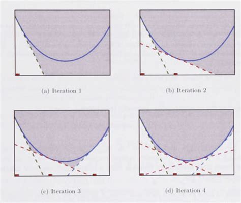 Figure 2 3 From Bundle Methods For Regularized Risk Minimization With Applications To Robust