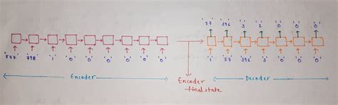 An End To End Example Of Machine Translation With Sequence To Sequence Models Analytics Vidhya
