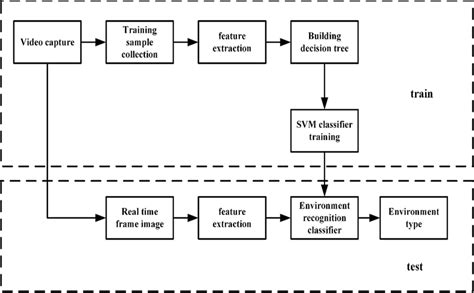 environment recognition based on svm download scientific diagram