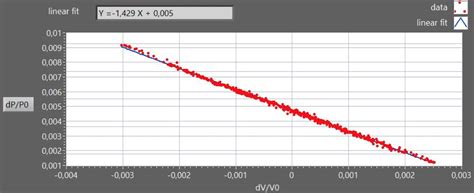 Experiment Of Rüchardt For Measurement Of γ Cpcv Labtrek