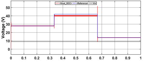 Output Voltage Response For Varying Reference Voltage B OCC Download Scientific Diagram