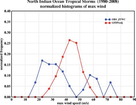 Distribution Of Lifetime Maximum Surface Wind Speeds In The North Download Scientific Diagram