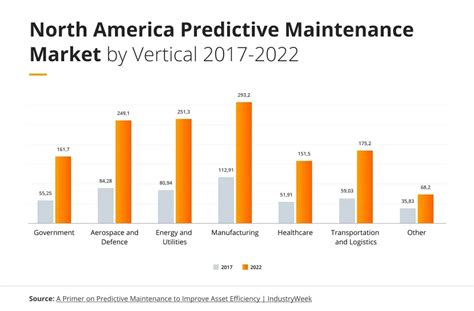 how to implement predictive maintenance future processing