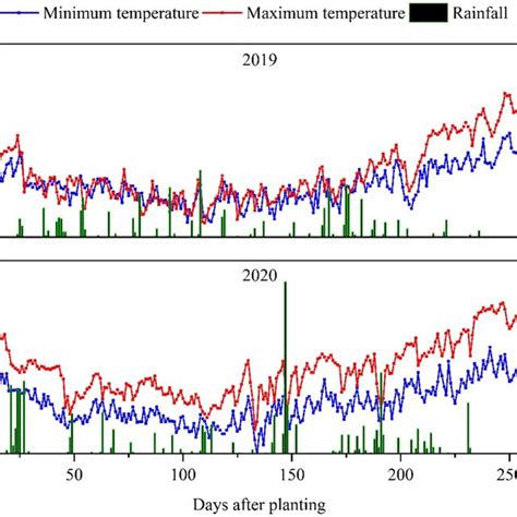 Daily Climatic Parameters Rainfall And Minimum And Maximum Download Scientific Diagram