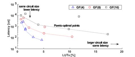 Design Space Exploration Decoding Latency Measured In Microsseconds Download Scientific
