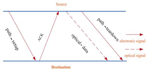 Micromachines Free Full Text Exploring A New Adaptive Routing Based On The Dijkstra