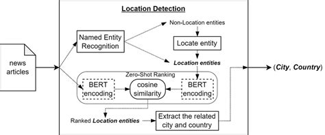Overview Of The Location Detection System Download Scientific Diagram