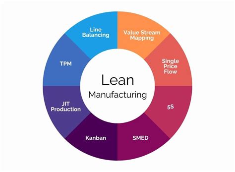 Mengenal Prinsip Lean Manufacturing Untuk Efisiensi Bisnis Uang Online