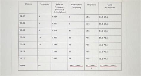 This Is The Frequency TableUse That Table To Make A Chegg