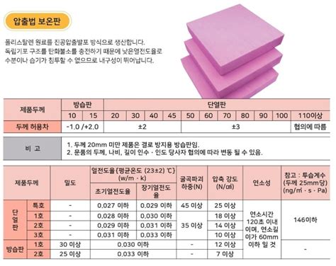 아이소핑크 핑크보드 압출법 발포폴리스티렌단열재 아이소핑크 핑크폼 골드폼 네이버 블로그