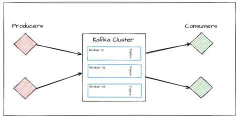 Understanding Kafka Topics The Building Blocks Of Real Time Data