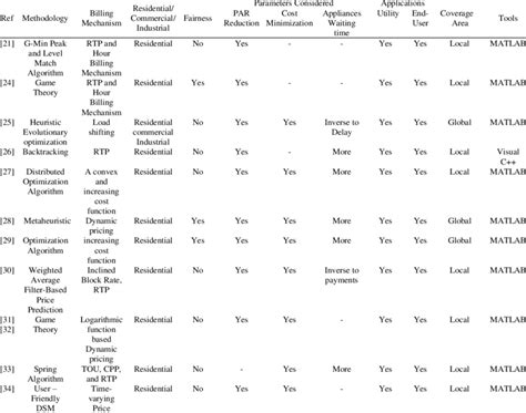 Comparison Of Various Dsm Techniques Download Scientific Diagram