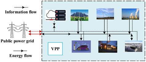Optimal Operation Of Virtual Power Plants Based On Stackelberg Game Theory