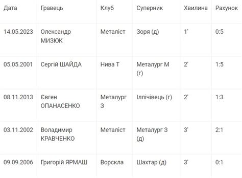Футболіст Металіста відзначився історичним досягненням в чемпіонаті України Епоха Футболу