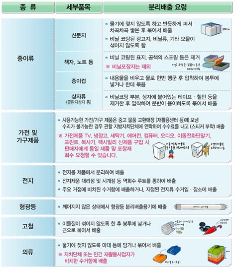 쓰레기 분리수거 하는법 있나요 ㅣ 궁금할 땐 아하
