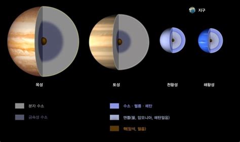 지구형 행성 목성형 행성 ★ 네이버 블로그