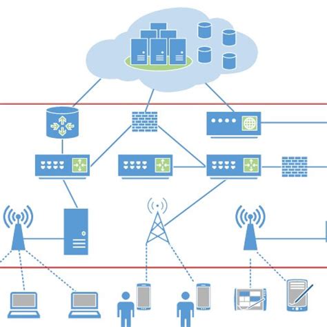 Pdf Fog Computing Current Research And Future Challenges