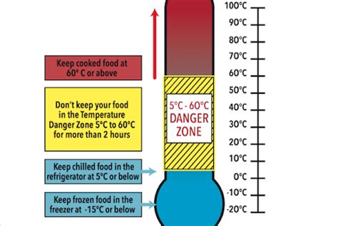 Foodsafetyasnau Temperature Danger Zone Foodsafetyasnau