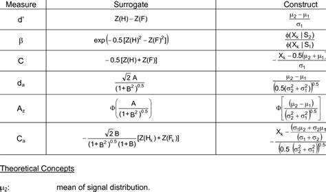 Sdt Measures Empirical Surrogates And Theoretical Constructs Download Table
