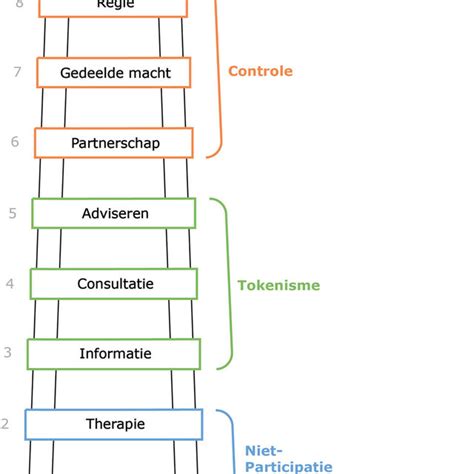 Figuur 3 Codeboom Van De Redenen Om Niet Te Participeren In De Download Scientific Diagram