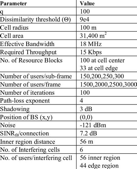 Parameters Used In Simulation Download Table