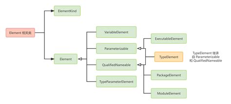 注解处理器 1：javaxlangmodel 包讲解 尛惢刕孨 博客园