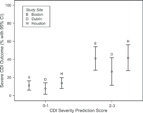 Association Between Cdi Severity Prediction Score 0 1 Or 2 3 And Download Scientific Diagram