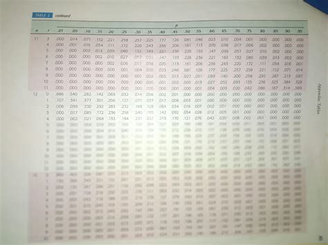 Solution Appendix Tables Table 2 Binomial And Distrib Pg 3 Studypool