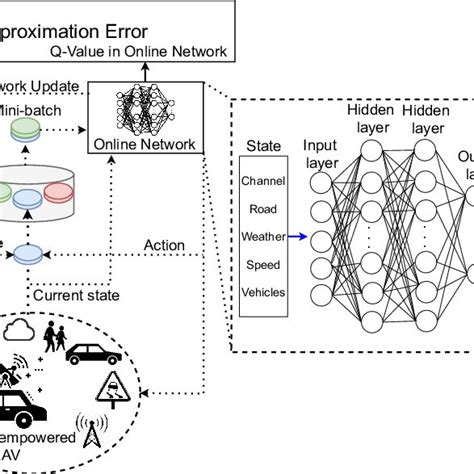 Double Deep Q Network Ddqn Approach For The Av Download Scientific