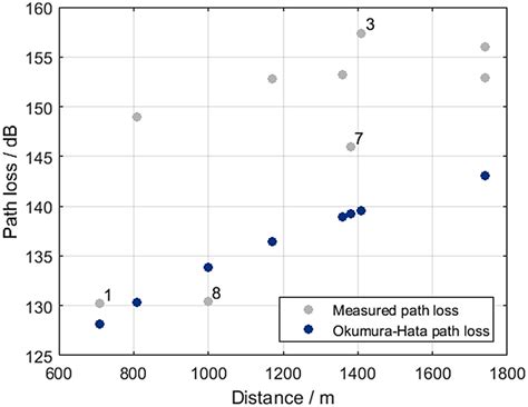 Comparison Of The Okumura Hata Model For Path Loss And The Measured Download Scientific Diagram
