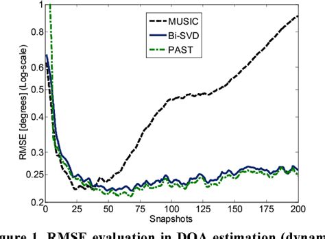 figure 1 from efficient adaptive algorithms for doa estimation in