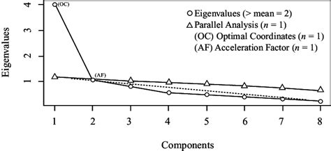 Graphical Distribution Of The Eigenvalues Download Scientific Diagram